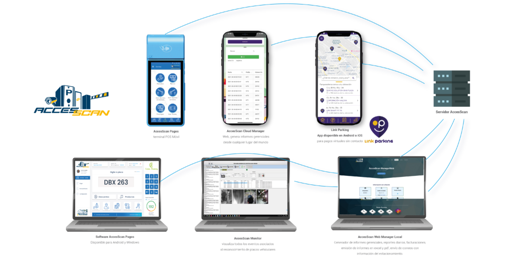 Software de Recaudo Estacionamientos » Security Access